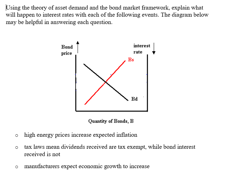 Solved Using the theory of asset demand and the bond market | Chegg.com