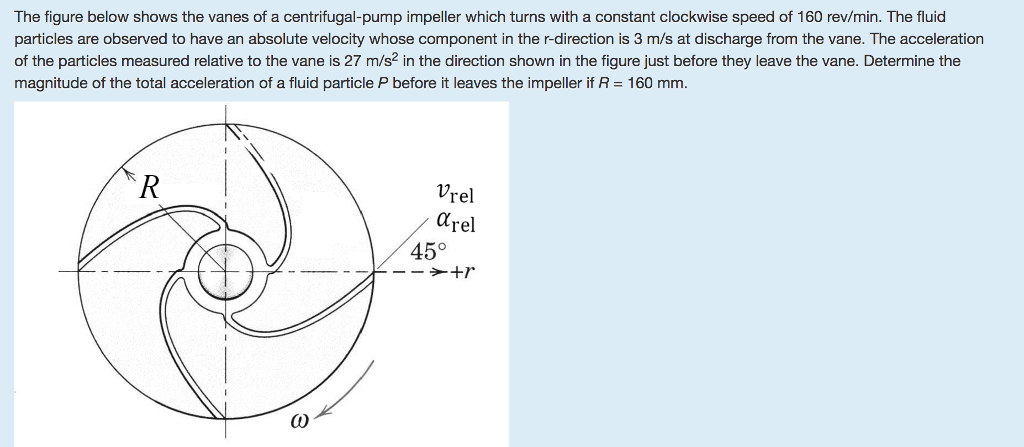 Solved The figure below shows the vanes of a | Chegg.com