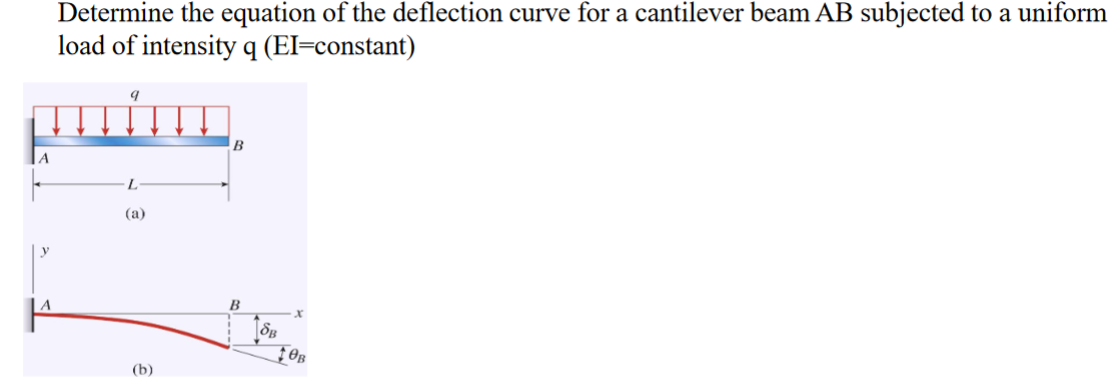 Solved Determine the equation of the deflection curve for a | Chegg.com