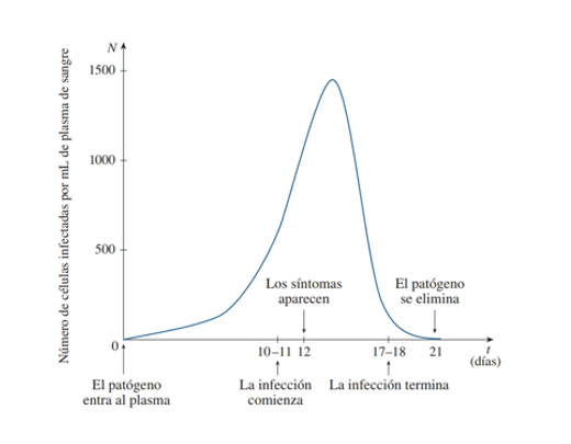 Solved 7. Modeling an epidemic involves finding equations | Chegg.com