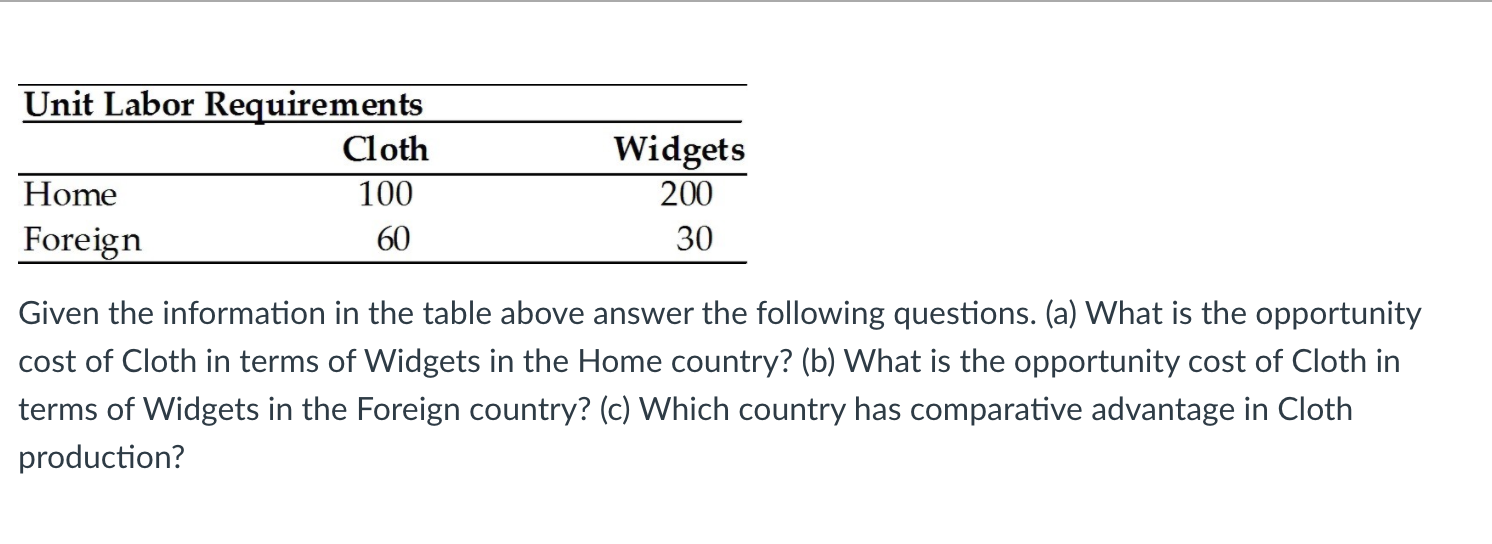 Solved Unit Labor Requirements Cloth Home 100 Foreign 60 | Chegg.com