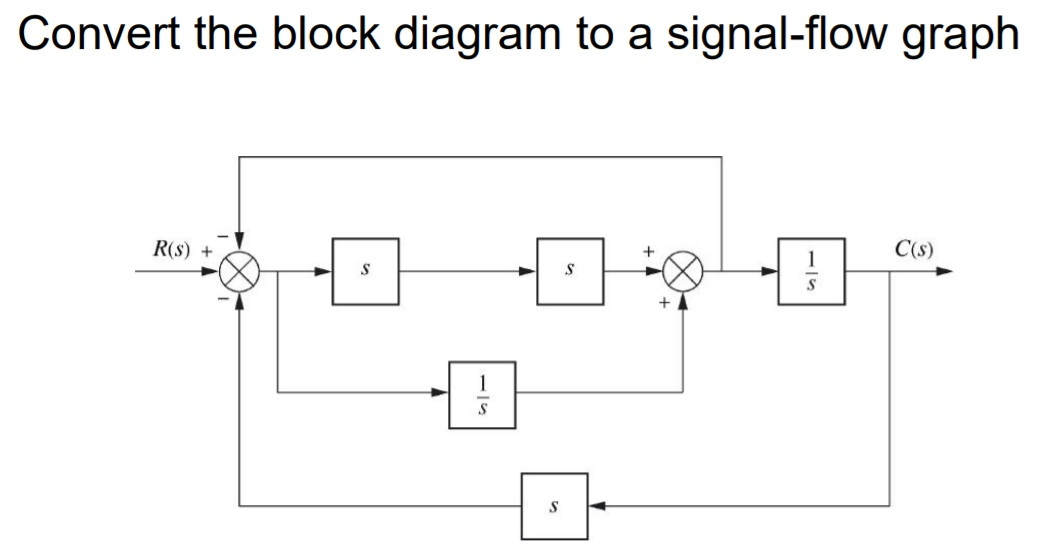 Solved Convert the block diagram to a signal-flow graph R(s) | Chegg.com