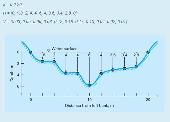 Solved Stream cross-sectional areas and average flow are | Chegg.com