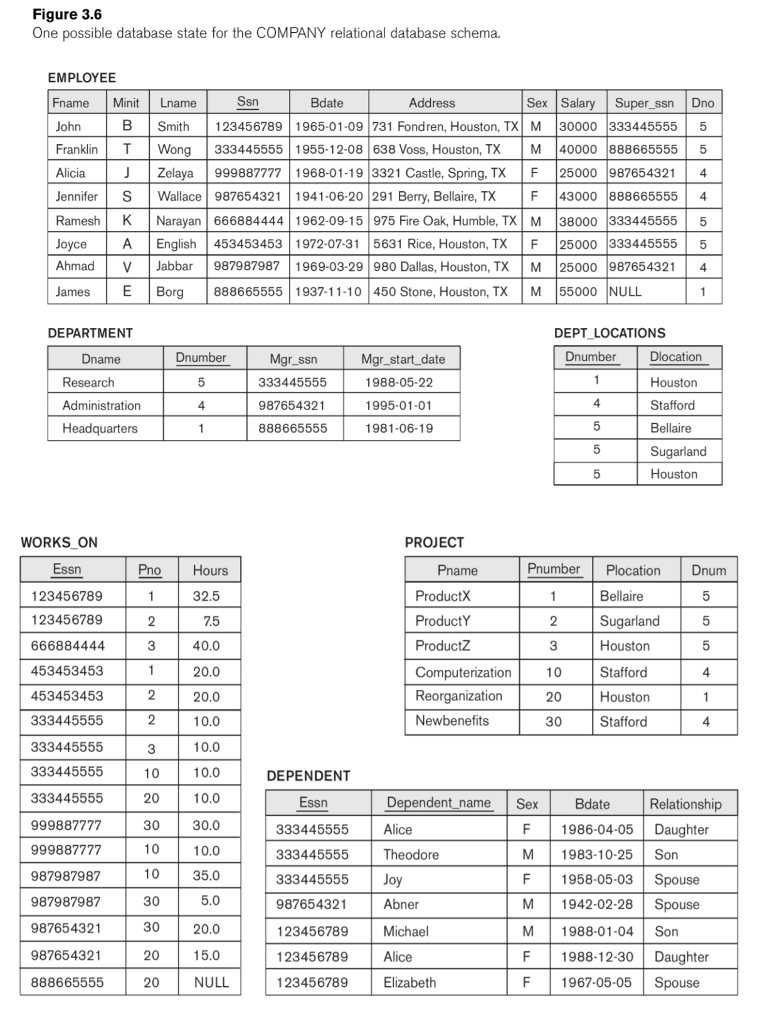 Solved SQL 1. Retrieve the first name, last name, | Chegg.com