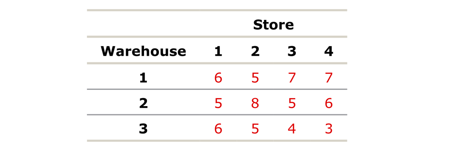 Solved A company has three warehouses that supply four | Chegg.com