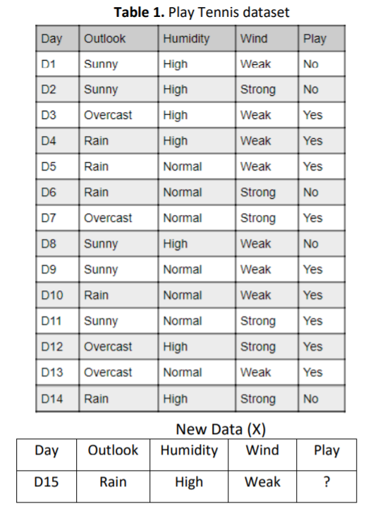 Solved Table 1. Play Tennis dataset Day Outlook Humidity | Chegg.com