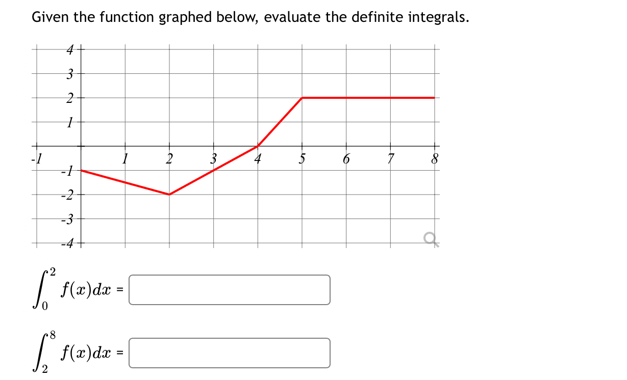 Solved Given the function graphed below, evaluate the | Chegg.com