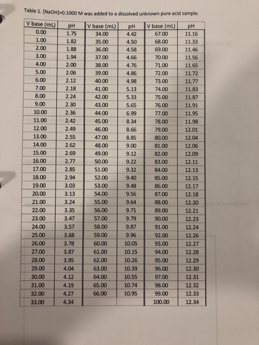 du. Equivalent Weight by Potentiometric Titration Key | Chegg.com