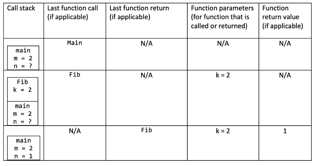Solved QUES) Write Program in c The Fibonacci sequence | Chegg.com