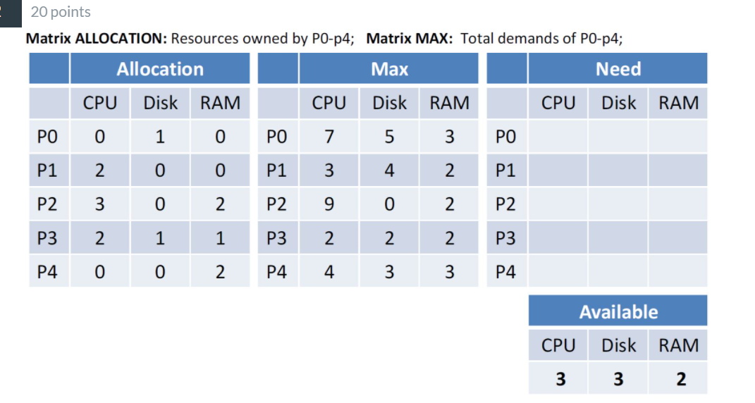 Solved 20 points Matrix ALLOCATION: Resources owned by | Chegg.com