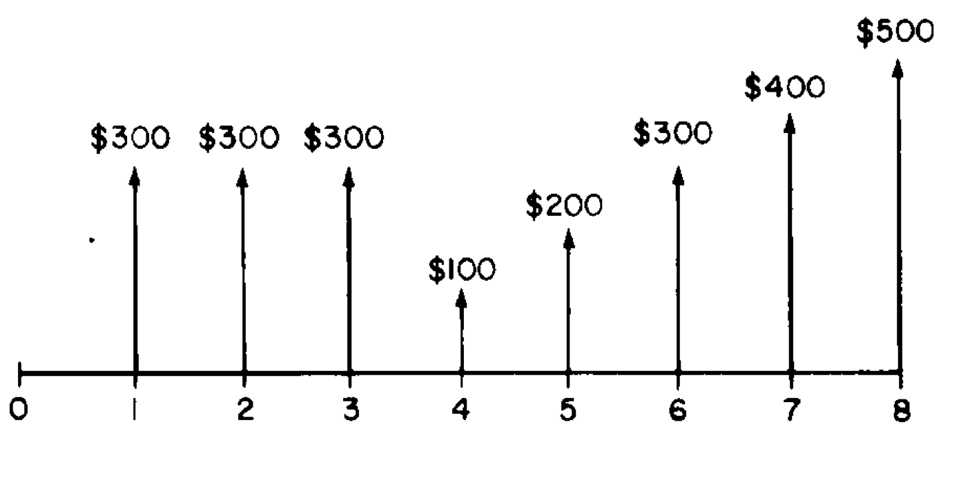 Solved Compute the present value for the cash flow diagram | Chegg.com