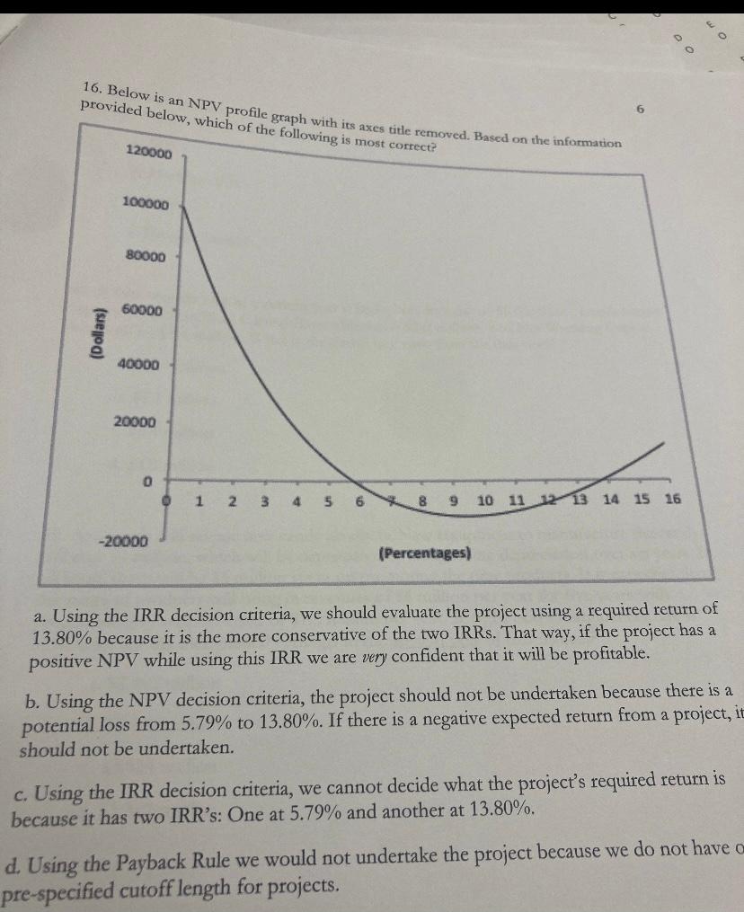 Solved 16. Below is an NPV profile graph with its axes tide | Chegg.com