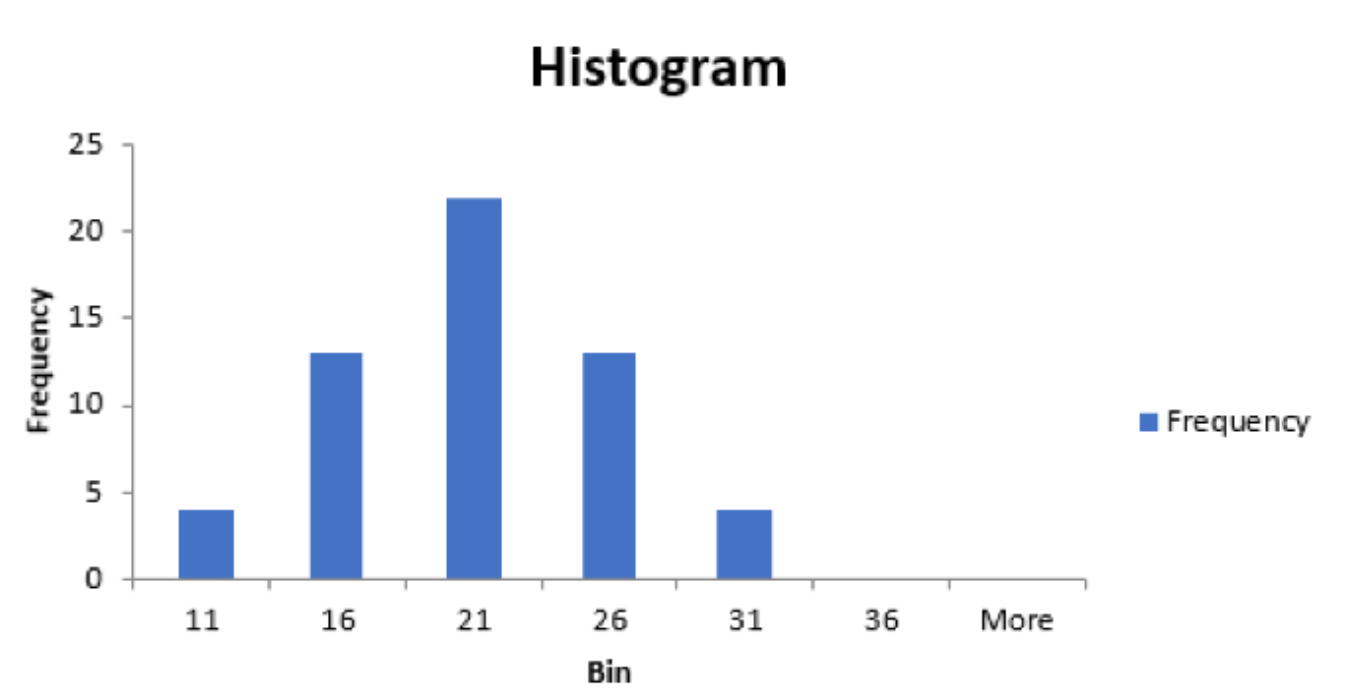 Solved Samples are drawn from the following population data | Chegg.com