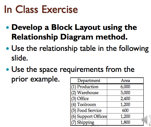 Solved In Class Exercise Develop a Block Layout using the | Chegg.com