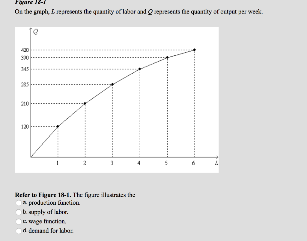 Solved Figure 18-1 On the graph, L represents the quantity | Chegg.com
