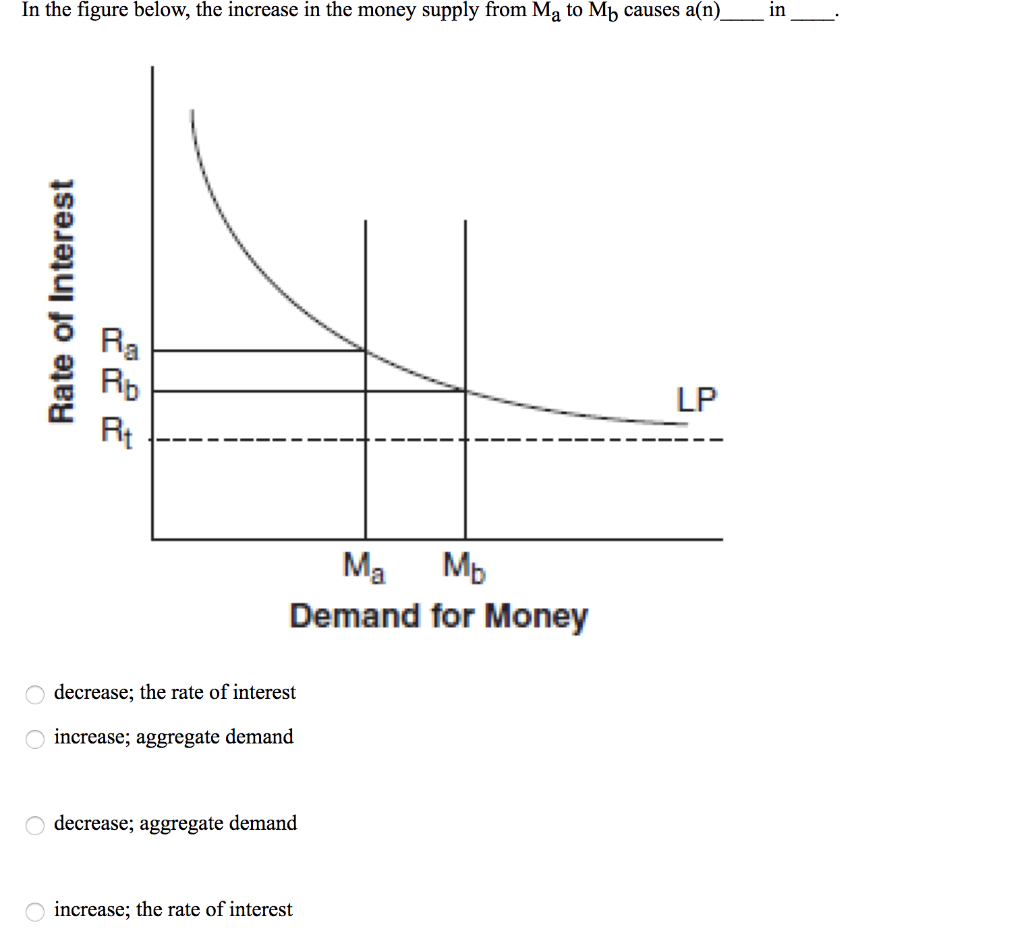 Solved In the figure below, the increase in the money supply | Chegg.com
