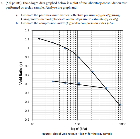 Solved 2. (5.0 points) The e-logo' data graphed below is a | Chegg.com