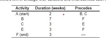 Solved The following is a table of activities associated | Chegg.com