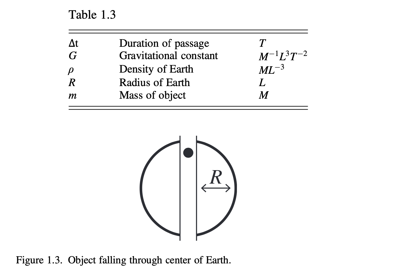 Solved .6 Falling through the center of the Earth. Suppose | Chegg.com