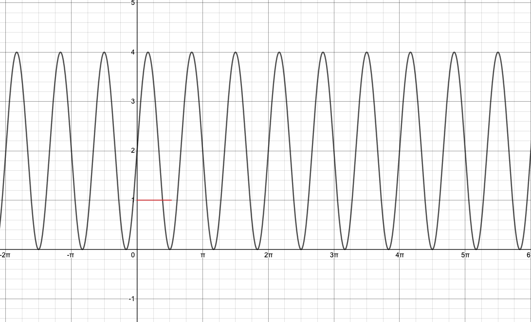 Solved translate this rectangular graph into polar graph. | Chegg.com