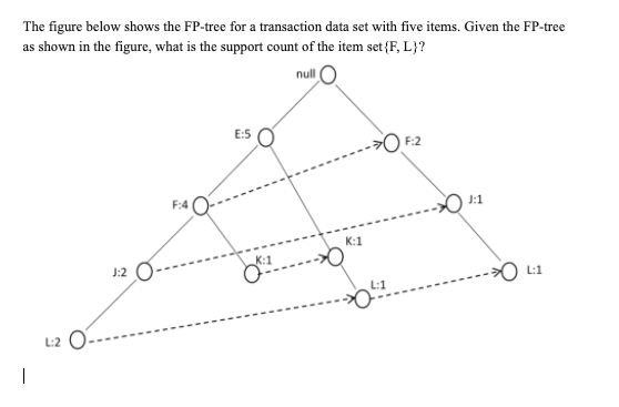 The figure below shows the FP-tree for a transaction | Chegg.com