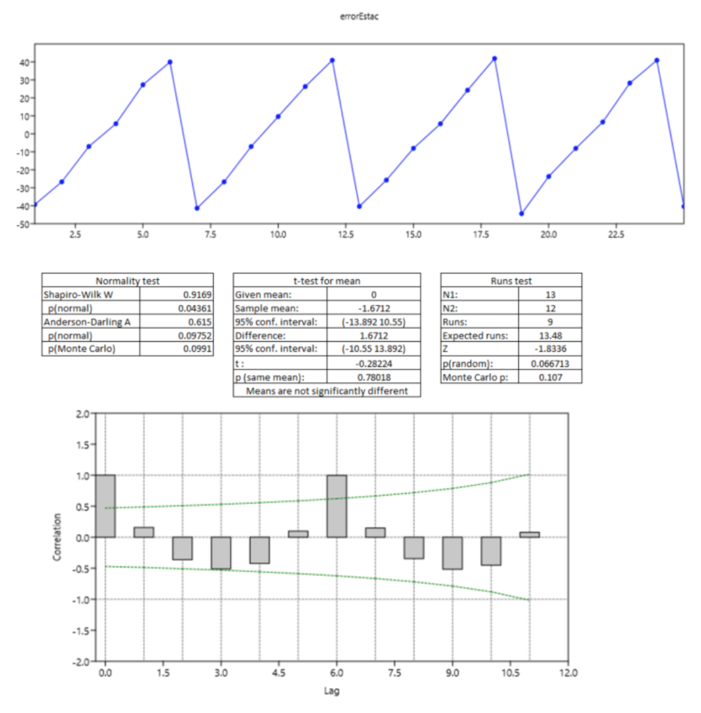 Solved A linear function was used to compute forecasts for a | Chegg.com