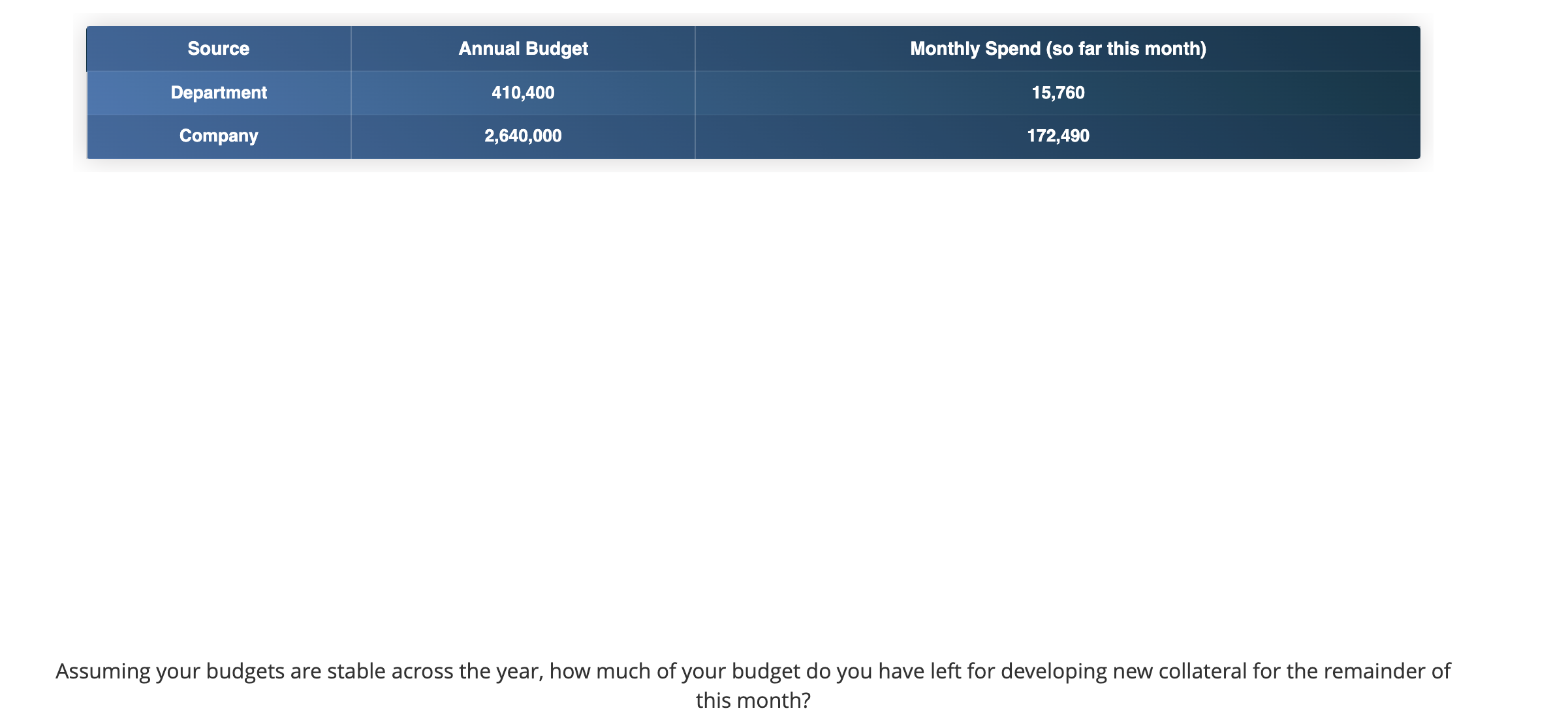 Solved Assuming your budgets are stable across the year, how | Chegg.com