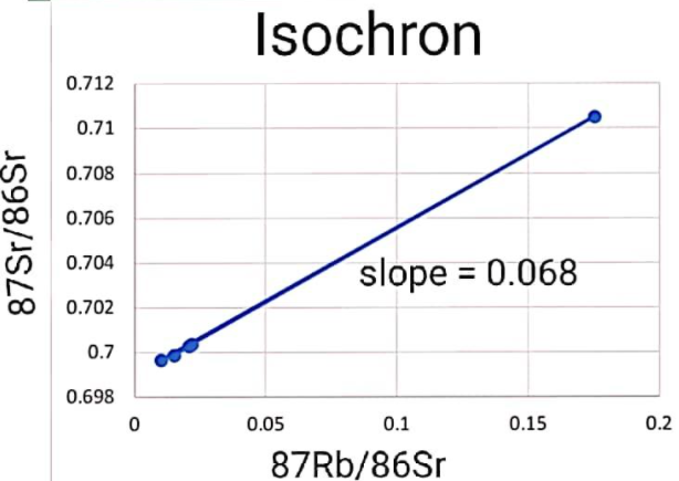 Solved - How did you plot the data to obtain the isochron? | Chegg.com