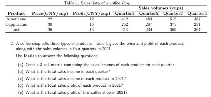 Solved Table 1: Sales data of a coffee shop Sales volumes | Chegg.com