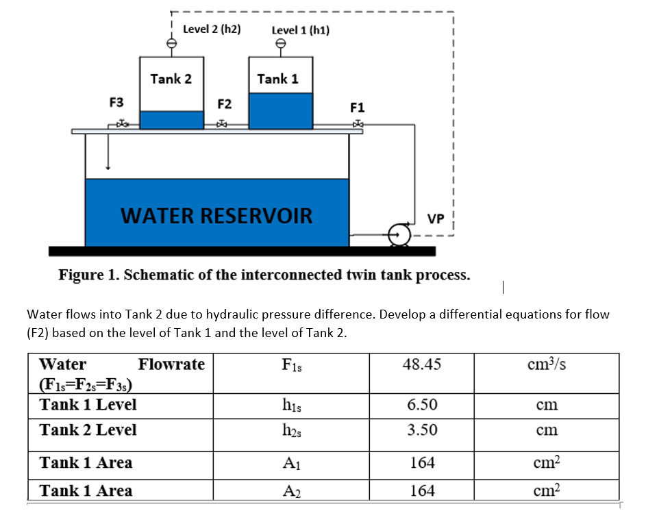 Level 2 (h2) Level 1 (h1) Tank 2 Tank 1 F2 WATER | Chegg.com
