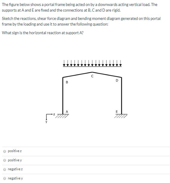 The figure below shows a portal frame being acted on | Chegg.com