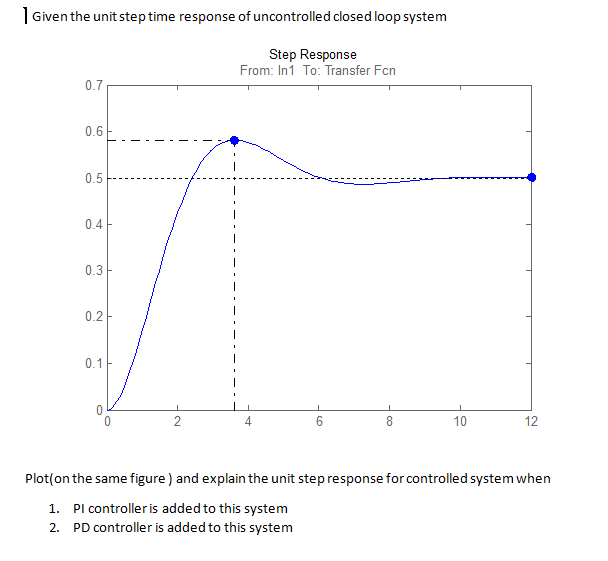 Solved Given the unit step time response of uncontrolled | Chegg.com