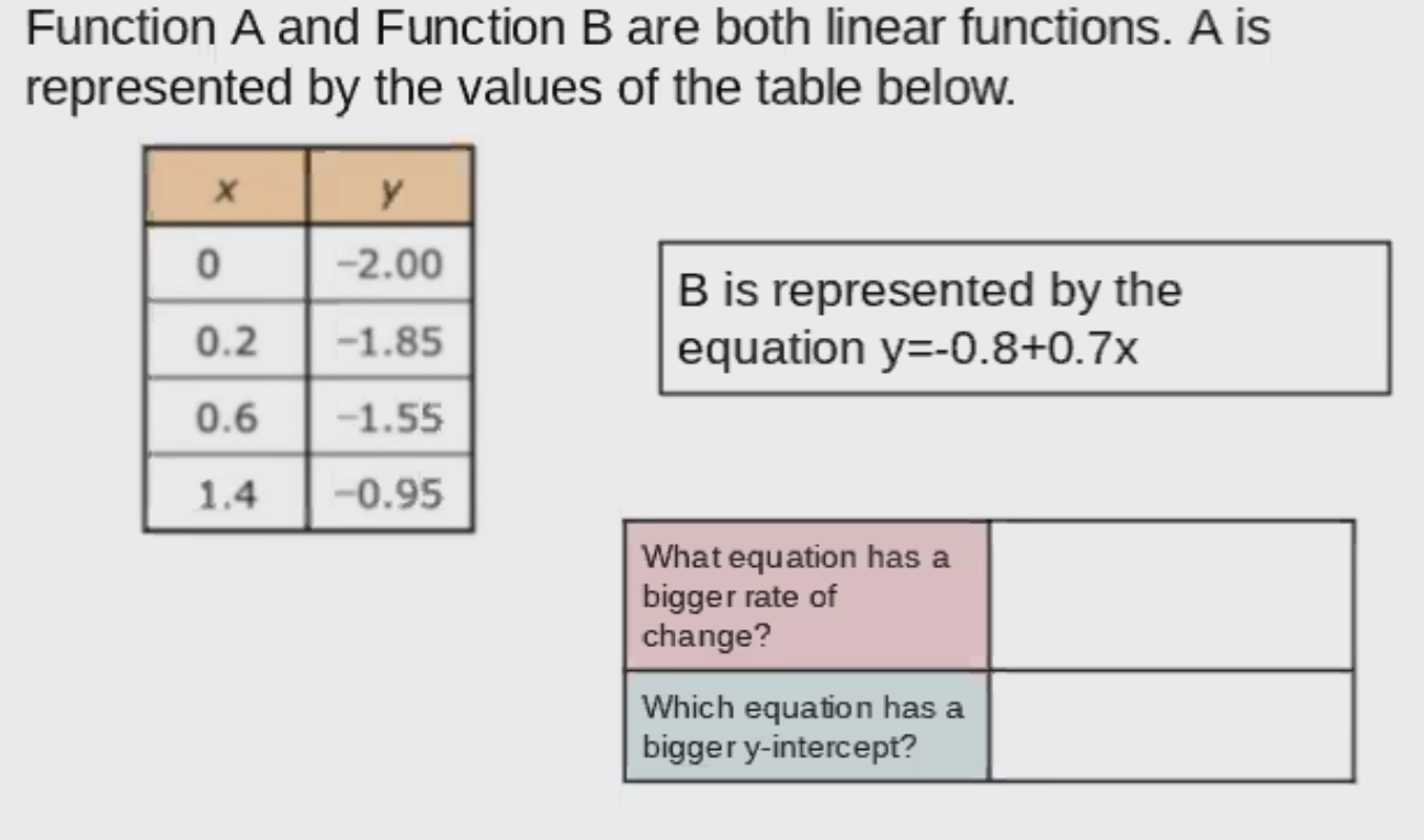 Solved Function A and Function B are both linear functions. | Chegg.com