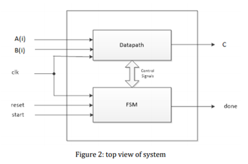 Code and Test Bench in Vivado/ Verilog Description In | Chegg.com