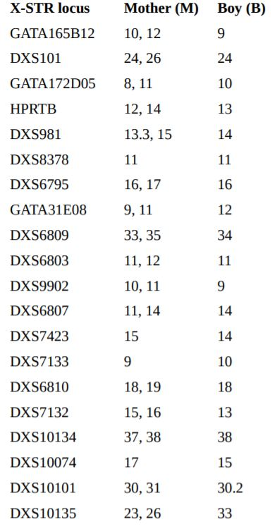 Solved STR loci are frequently used as a modern tool to | Chegg.com