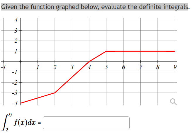 Solved Given the function graphed below, evaluate the | Chegg.com
