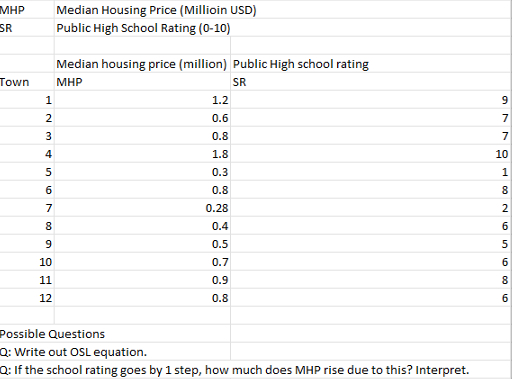 Solved \table[[MHP,Median Housing Price (Millioin | Chegg.com