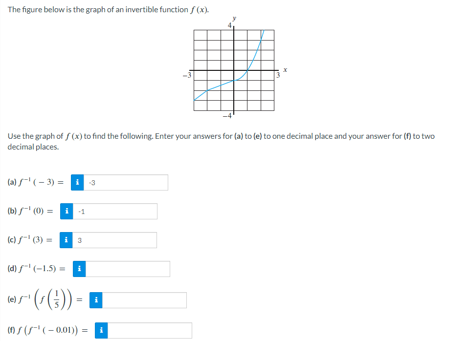 Solved The Figure Below Is The Graph Of An Invertible