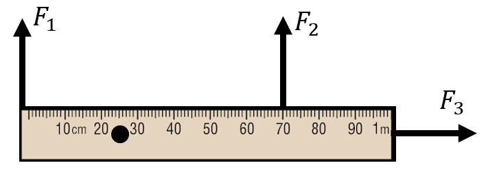 Solved The figure shows a meter stick, which can pivot about | Chegg.com