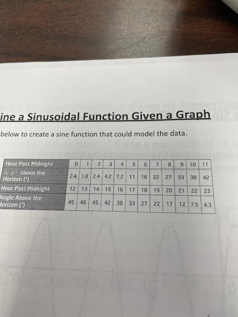 Solved ine a Sinusoidal Function Given a Graph below to | Chegg.com