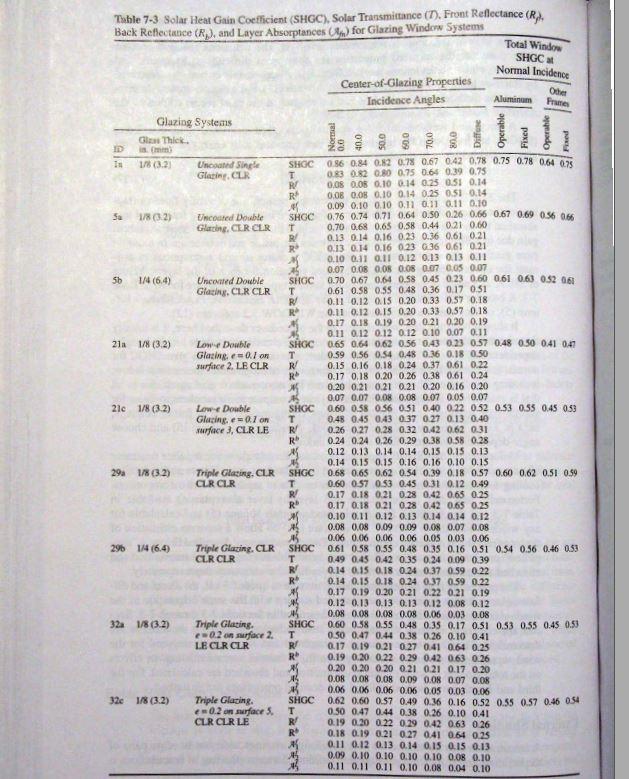 Solved Table 7-3 Solar Heat Gain Coefficient (SHGC), Solar | Chegg.com