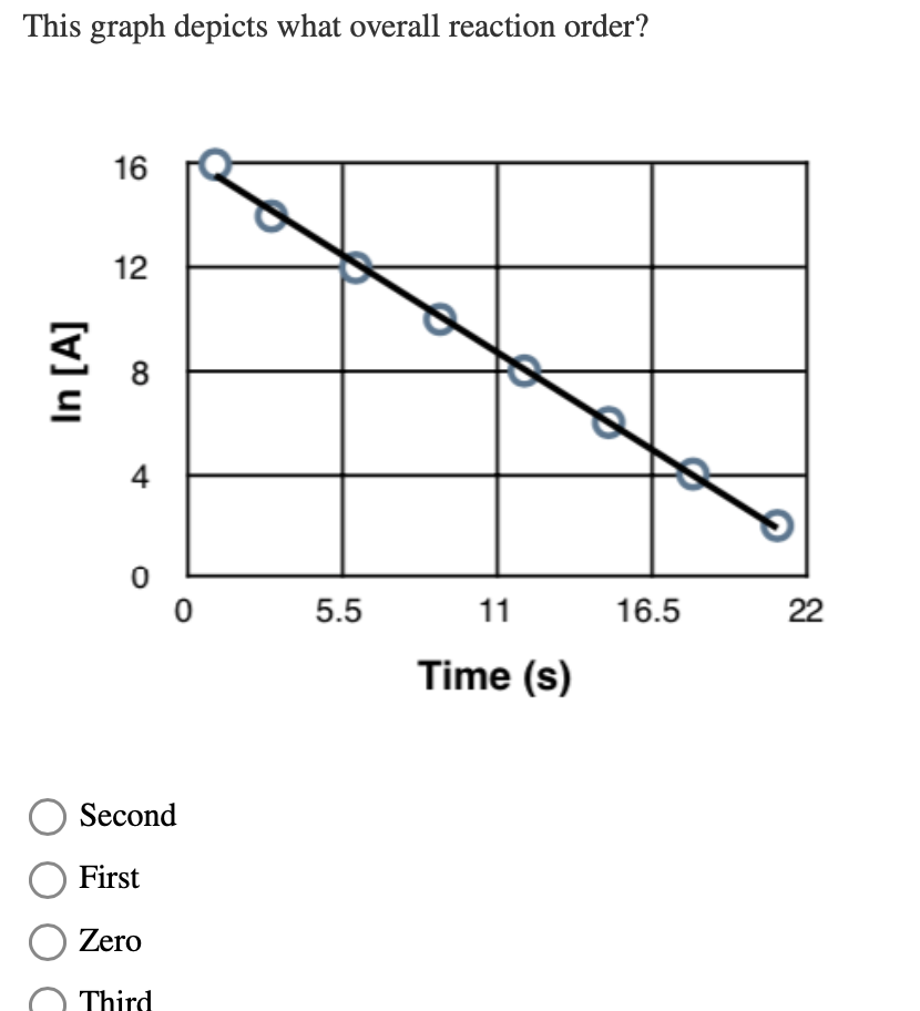Solved This graph depicts what overall reaction order? In | Chegg.com