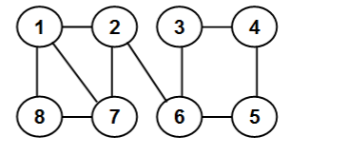 Solved For the given graph, run the Depth First Search (DFS) | Chegg.com