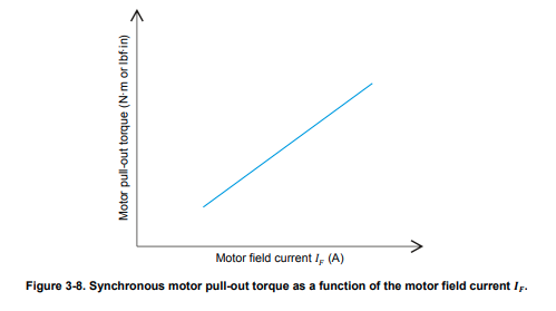 Solved Synchronous Motor Pull-Out Torque Purpose: To | Chegg.com