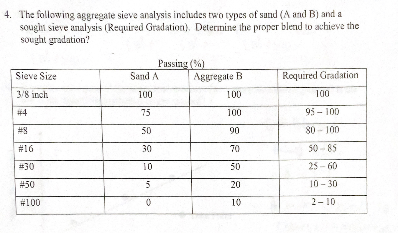 Solved The following aggregate sieve analysis includes two | Chegg.com