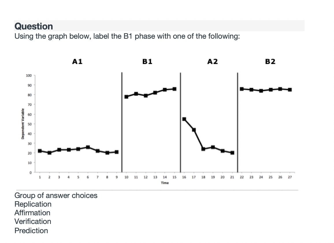 Solved Question Using the graph below, label the B1 phase | Chegg.com