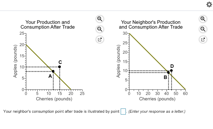 Solved Your Production and Your Neighbor's Production | Chegg.com