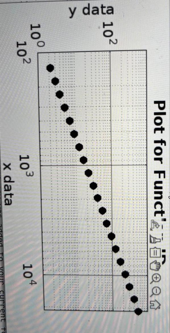 Solved Use the plot to determine the function type that best | Chegg.com