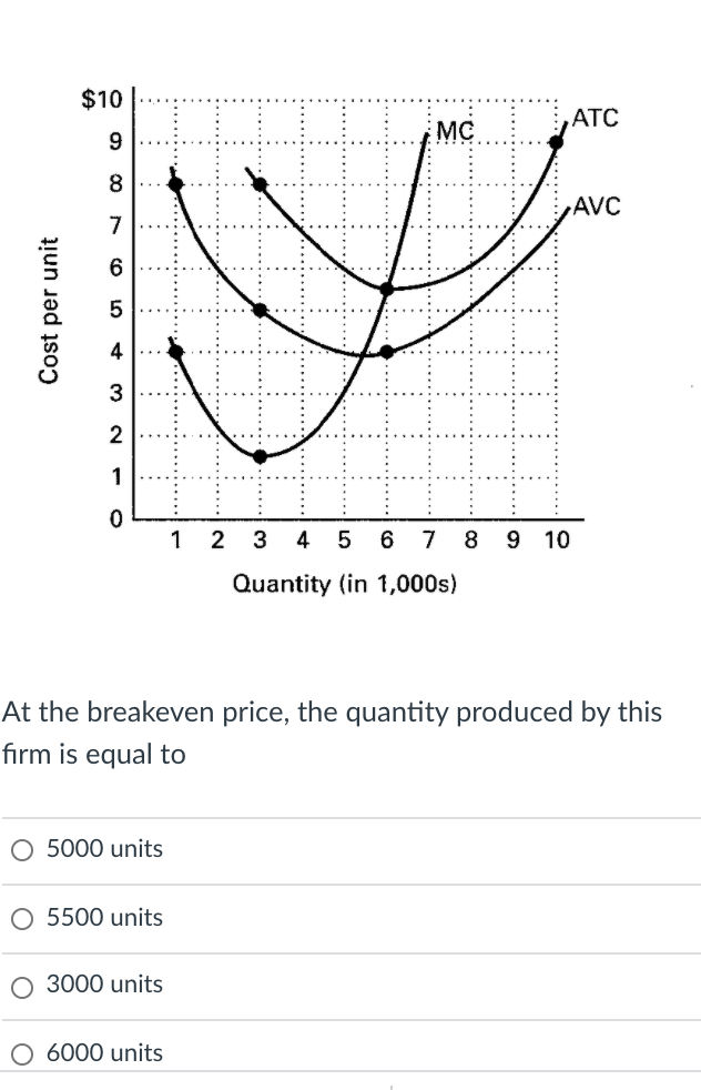 Solved Question 10 1 pts 73 Output AFC AVC ATC MC 1 $300 | Chegg.com