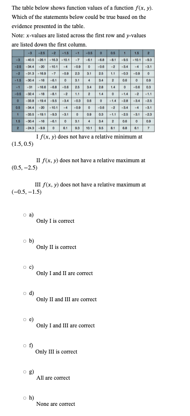Solved The table below shows function values of a function | Chegg.com